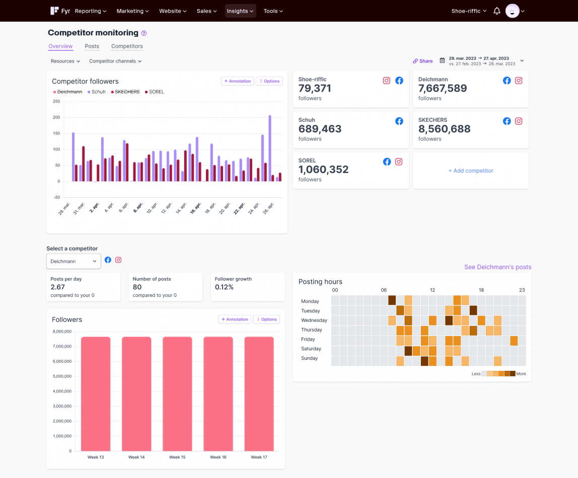 Fyr – Marketing Analytics & Automation using AI